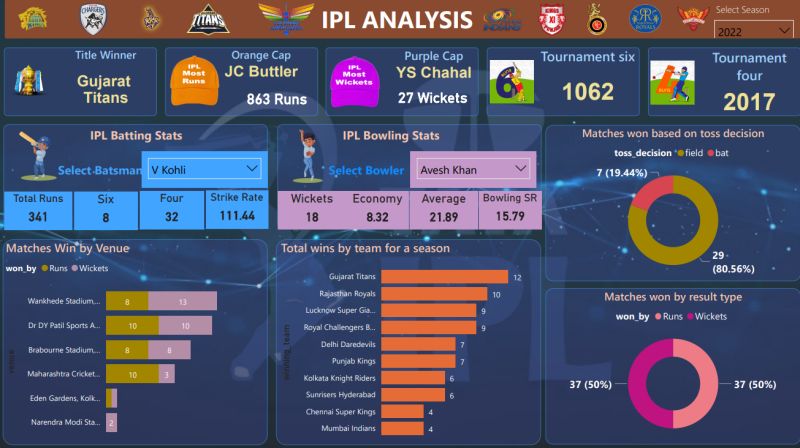 Nidhi Pujari on LinkedIn: #ipl #cricket #dataanalysis #sportsanalytics ... Nidhi Pujari on LinkedIn: #ipl #cricket #dataanalysis #sportsanalytics ...