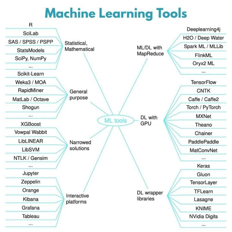 Mohan Nayak on LinkedIn: 👉 Machine learning (ML) tools encompass a wide ... Mohan Nayak on LinkedIn: 👉 Machine learning (ML) tools encompass a wide ...