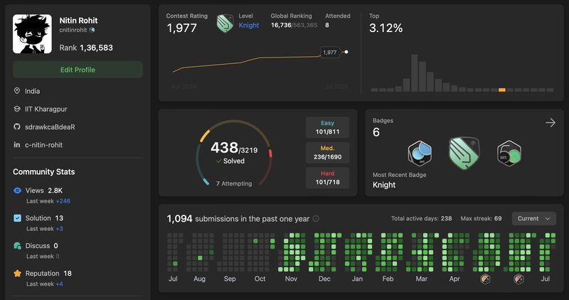 Nitin Rohit on LinkedIn: Past Sunday I participated in Leetcode weekly ... Nitin Rohit on LinkedIn: Past Sunday I participated in Leetcode weekly ...