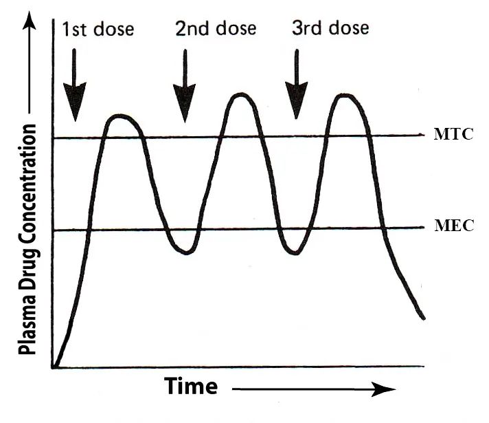 PharmaEducation on LinkedIn: Plasma Level Time Curve (Biopharmaceutics) PharmaEducation on LinkedIn: Plasma Level Time Curve (Biopharmaceutics)