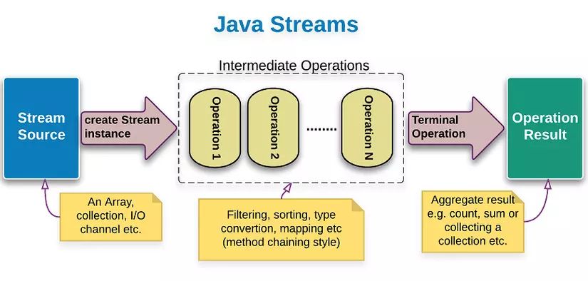 Sumith S on LinkedIn: #java #programming #java8 #streamapi # ... Sumith S on LinkedIn: #java #programming #java8 #streamapi # ...