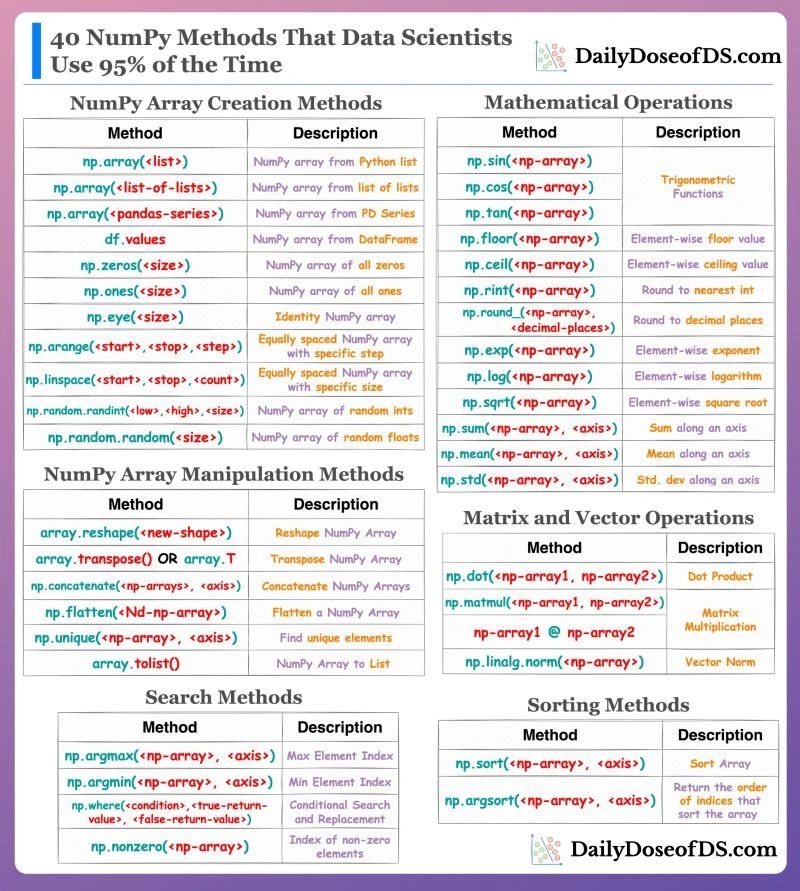 Angad Partap Singh on LinkedIn: Numpy Methods… Angad Partap Singh on LinkedIn: Numpy Methods…