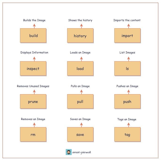 Madana mohan on LinkedIn: #docker #commands Madana mohan on LinkedIn: #docker #commands