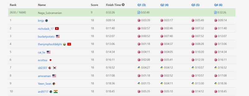 Participated in LeetCode contest 117 and got 2630th rank | Naga ... Participated in LeetCode contest 117 and got 2630th rank | Naga ...