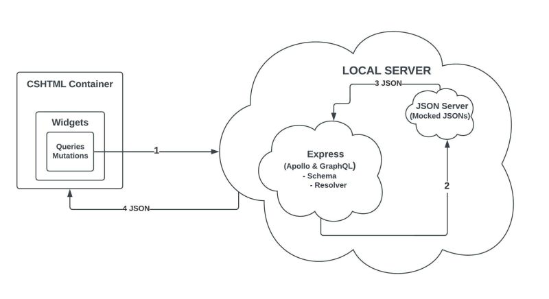 Sanket Dogra on LinkedIn: #graphql #apolloserverexpress #jsonserver # ... Sanket Dogra on LinkedIn: #graphql #apolloserverexpress #jsonserver # ...