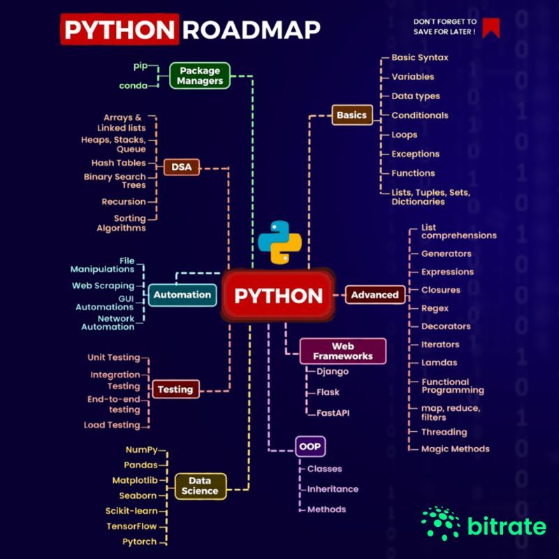 Ranul Laksith on LinkedIn: #python #programming #codingroadmap # ... Ranul Laksith on LinkedIn: #python #programming #codingroadmap # ...
