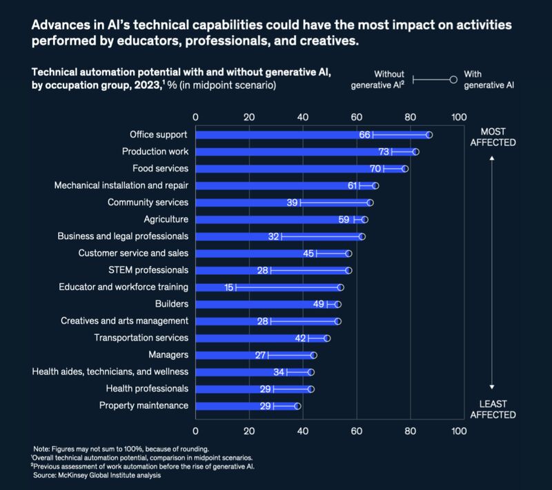 Kavindra Herat on LinkedIn: Interesting Mckinsey chart on AI in 2023 ... Kavindra Herat on LinkedIn: Interesting Mckinsey chart on AI in 2023 ...