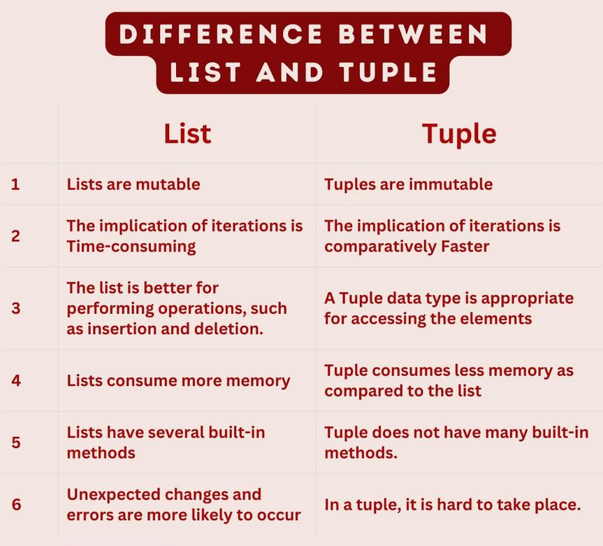 Mohan Nayak on LinkedIn: #python #list #tuple #syntax #methods # ... Mohan Nayak on LinkedIn: #python #list #tuple #syntax #methods # ...