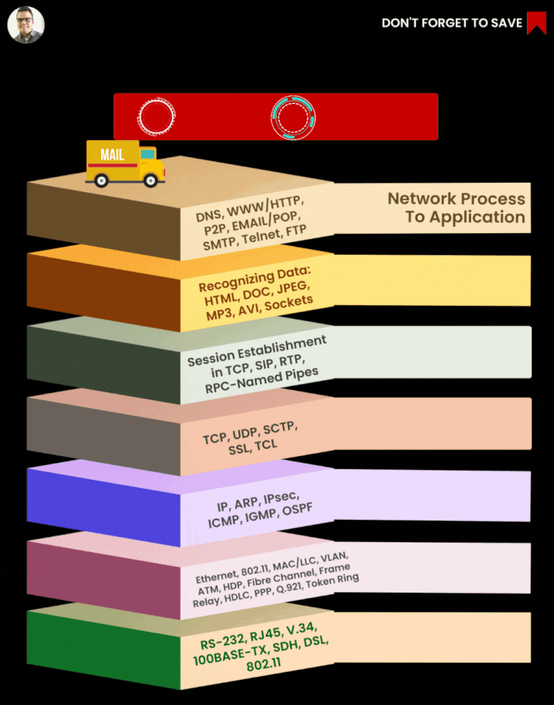 🔒 layers of osi model 🔒 #infosec #cybersecurity #pentesting #redteam # ... 🔒 layers of osi model 🔒 #infosec #cybersecurity #pentesting #redteam # ...