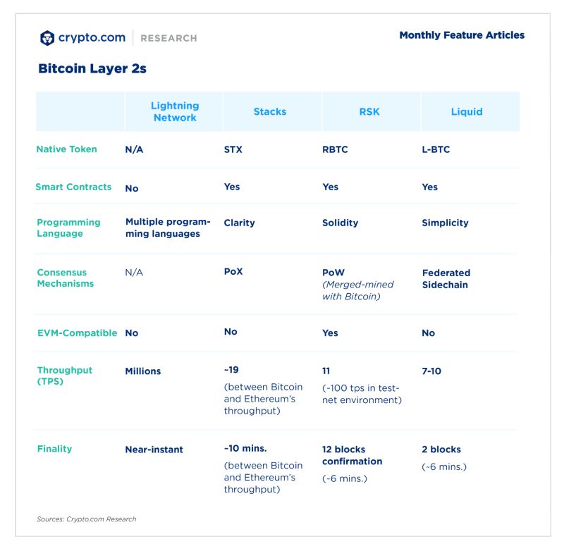 Crypto.com on LinkedIn: Bitcoin’s Expanding Ecosystem: Layer-2, DeFi, NFT Crypto.com on LinkedIn: Bitcoin’s Expanding Ecosystem: Layer-2, DeFi, NFT