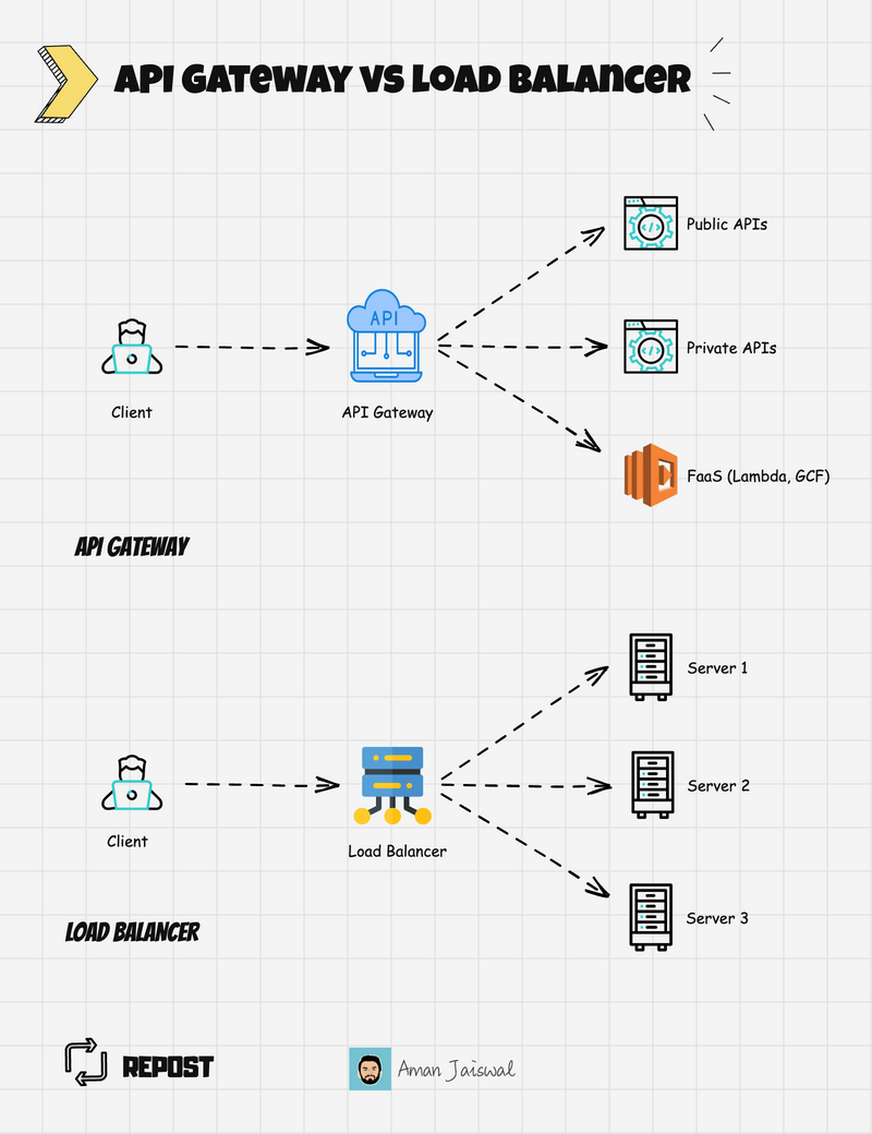 Aman Jaiswal on LinkedIn: #devops #sre #networking #architecture # ... Aman Jaiswal on LinkedIn: #devops #sre #networking #architecture # ...