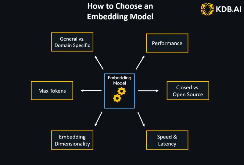 Ryan Siegler on LinkedIn: Choosing the right embedding model is a key ... Ryan Siegler on LinkedIn: Choosing the right embedding model is a key ...