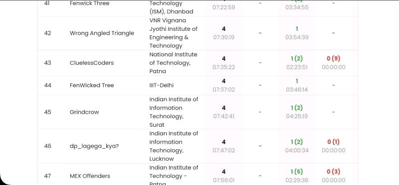 Bittu Kumar on LinkedIn: #icpc #dsa #competitiveprogramming Bittu Kumar on LinkedIn: #icpc #dsa #competitiveprogramming