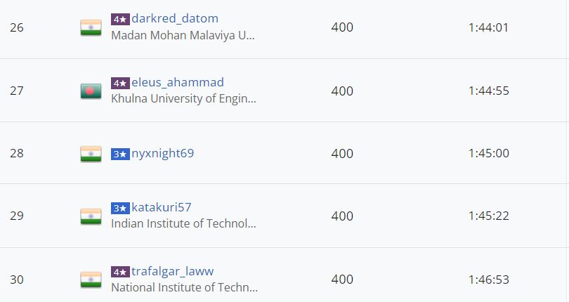 Deepanshu Attri on LinkedIn: #codechef #top28 | 10 comments Deepanshu Attri on LinkedIn: #codechef #top28 | 10 comments