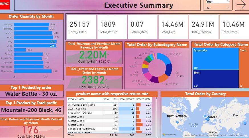 Awej Shaikh on LinkedIn: #cyclingindustry #salessurvey #powerbi # ... Awej Shaikh on LinkedIn: #cyclingindustry #salessurvey #powerbi # ...