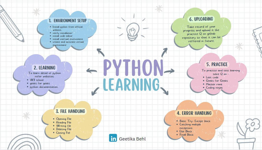 Geetika Behl on LinkedIn: #python #coding #developer #leetcode # ... Geetika Behl on LinkedIn: #python #coding #developer #leetcode # ...