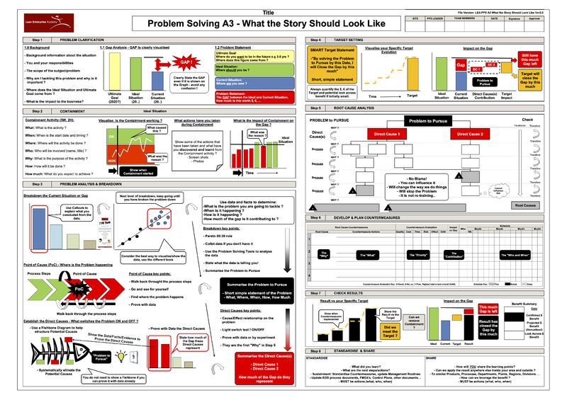 Learn Fast on LinkedIn: Problem-Solving A3 Learn Fast on LinkedIn: Problem-Solving A3
