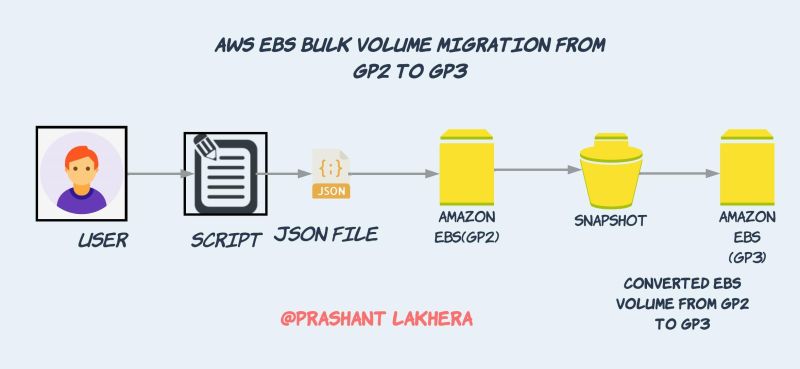 Prashant Lakhera on LinkedIn: #aws #python #boto3 #cloudcomputing #ebs ... Prashant Lakhera on LinkedIn: #aws #python #boto3 #cloudcomputing #ebs ...