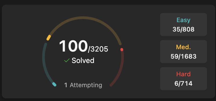 Satvik Mishra on LinkedIn: Solved 100 Leetcode problems!! Satvik Mishra on LinkedIn: Solved 100 Leetcode problems!!