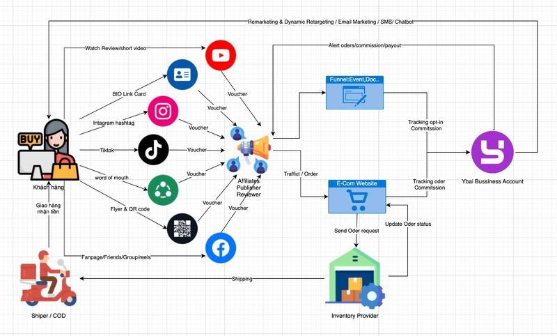 Quoc MODORO on LinkedIn: Ybai is a Performance Marketing Solution that ... Quoc MODORO on LinkedIn: Ybai is a Performance Marketing Solution that ...