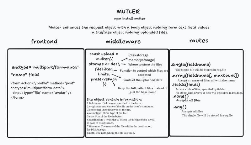Roshan U on LinkedIn: multer package explanation in one image Multer is ... Roshan U on LinkedIn: multer package explanation in one image Multer is ...