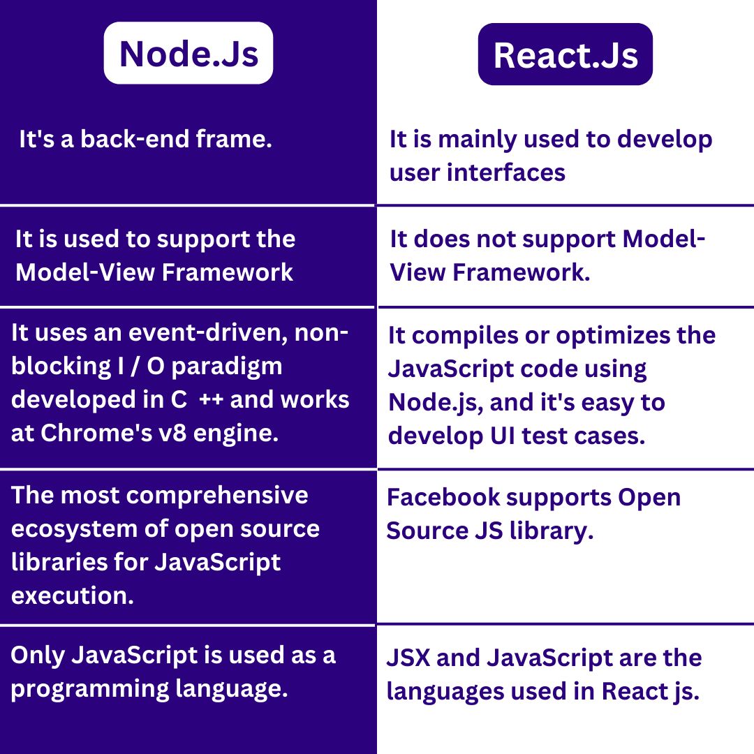 Tpoint Tech on LinkedIn: #reactjs #nodejs #angularjs #vue #reactnative ... Tpoint Tech on LinkedIn: #reactjs #nodejs #angularjs #vue #reactnative ...