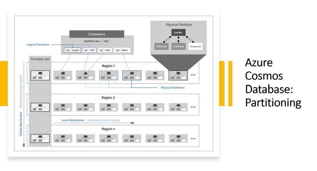 Subhasish G. on LinkedIn: #microsoft #azure #azurecosmosdb # ... Subhasish G. on LinkedIn: #microsoft #azure #azurecosmosdb # ...