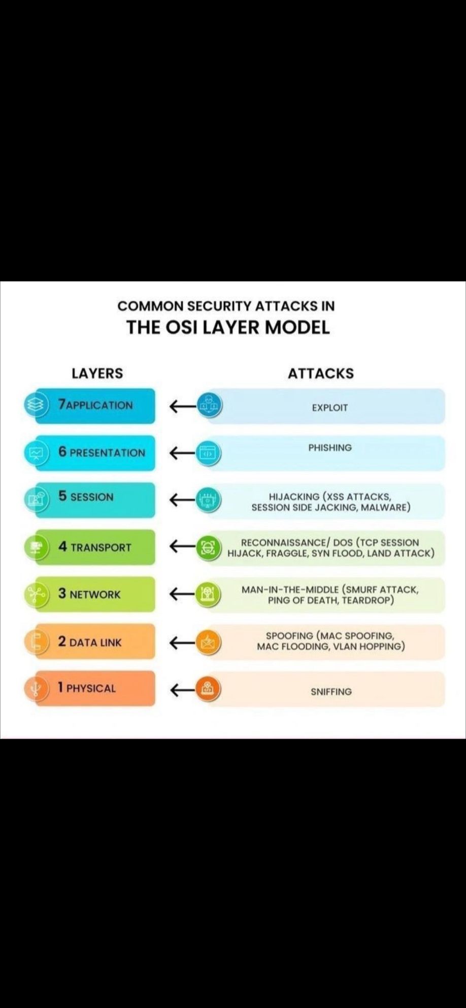 Faisal Alammar on LinkedIn: OSI Layers Model and Security Attacks Faisal Alammar on LinkedIn: OSI Layers Model and Security Attacks