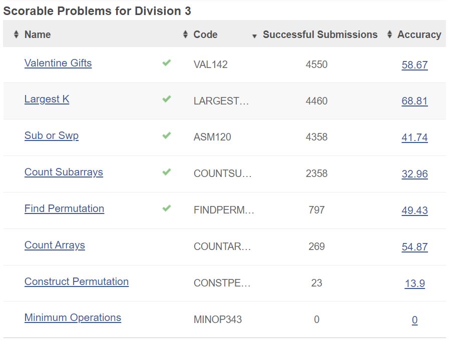 Pavan Emani on LinkedIn: #competitiveprogramming #contest #codechef # ... Pavan Emani on LinkedIn: #competitiveprogramming #contest #codechef # ...