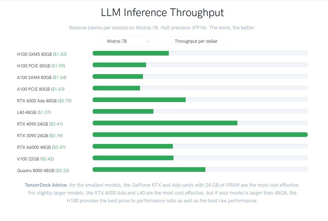 Rohan Paul on LinkedIn: LLM Inference Throughput per dollar is highest ... Rohan Paul on LinkedIn: LLM Inference Throughput per dollar is highest ...