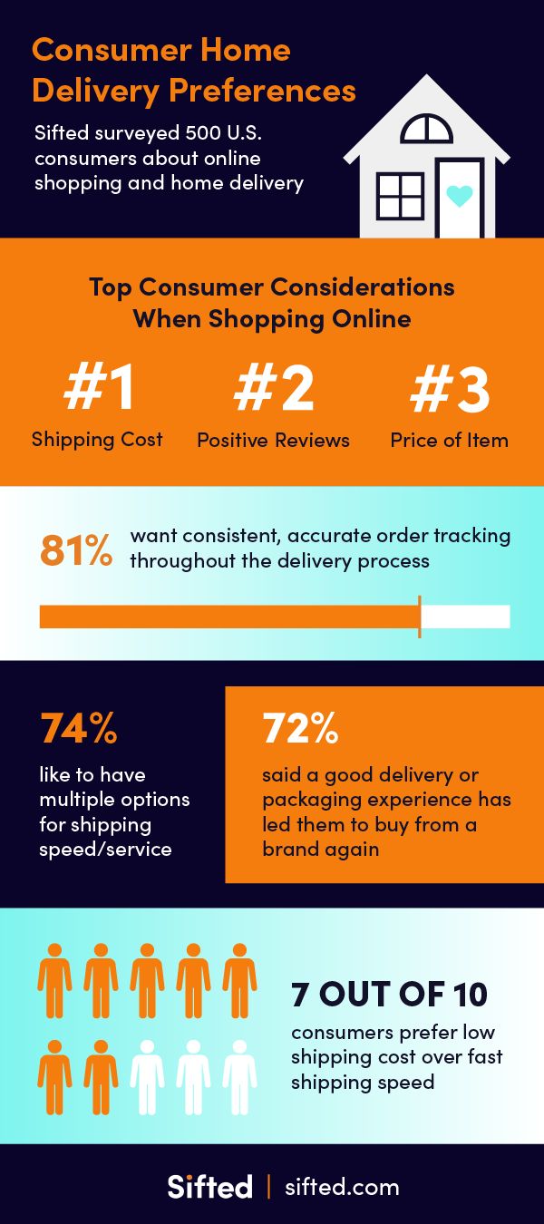 Sifted on LinkedIn: Deliver what your customers want 🏠Sifted recently ... Sifted on LinkedIn: Deliver what your customers want 🏠Sifted recently ...