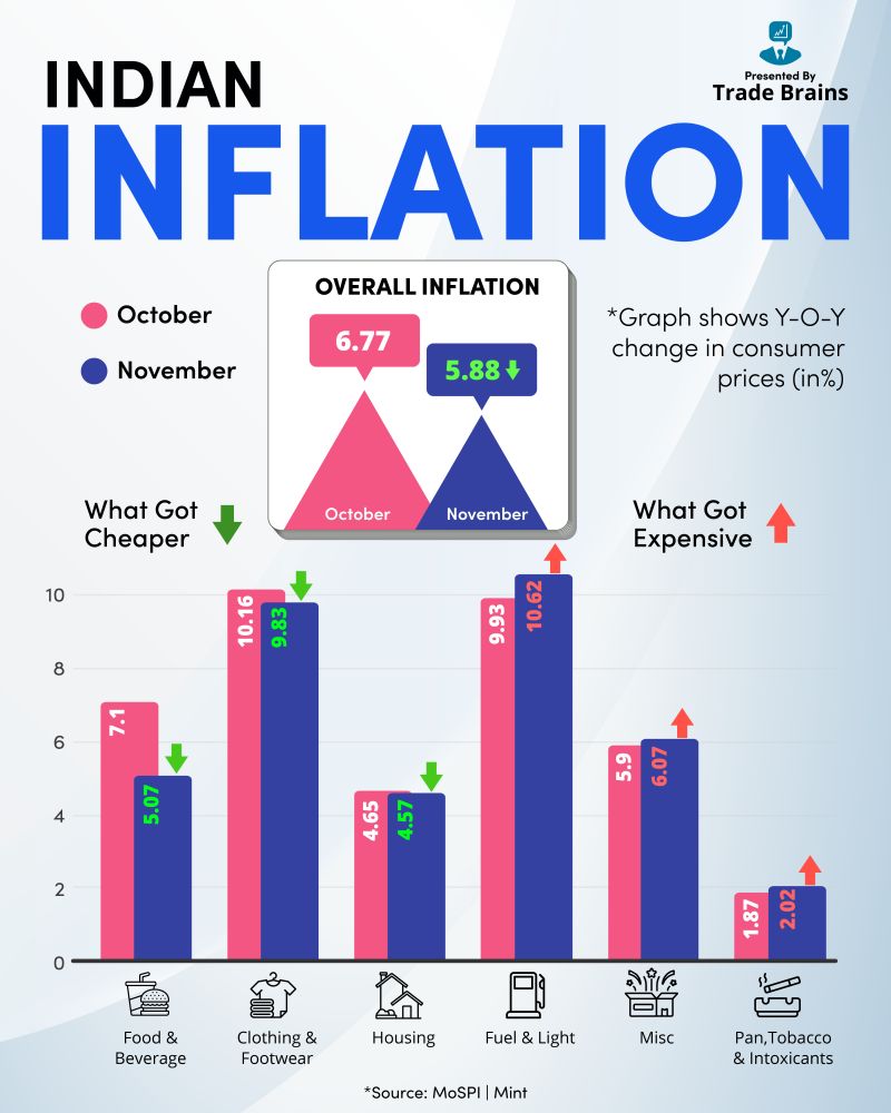 Kritesh Abhishek on LinkedIn: #india #retail #inflation #economy Kritesh Abhishek on LinkedIn: #india #retail #inflation #economy
