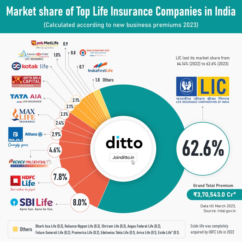 Mohit Dwivedi on LinkedIn: #insurance #india Mohit Dwivedi on LinkedIn: #insurance #india