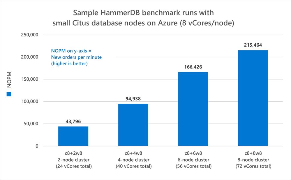 Subhasish G. on LinkedIn: #microsoft #azure #postgresql #citus # ... Subhasish G. on LinkedIn: #microsoft #azure #postgresql #citus # ...
