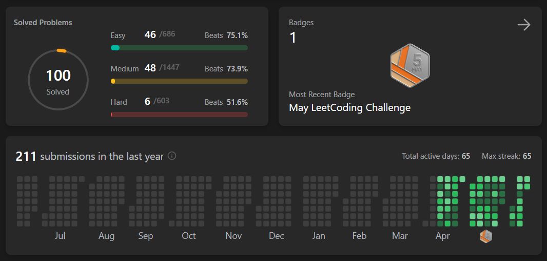 Prithvi Jain on LinkedIn: #consistency #leetcode #codingjourney # ... Prithvi Jain on LinkedIn: #consistency #leetcode #codingjourney # ...
