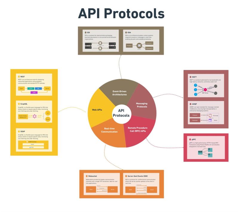 CST - Cyber Sapient on LinkedIn: #api #protocols #programming #api CST - Cyber Sapient on LinkedIn: #api #protocols #programming #api