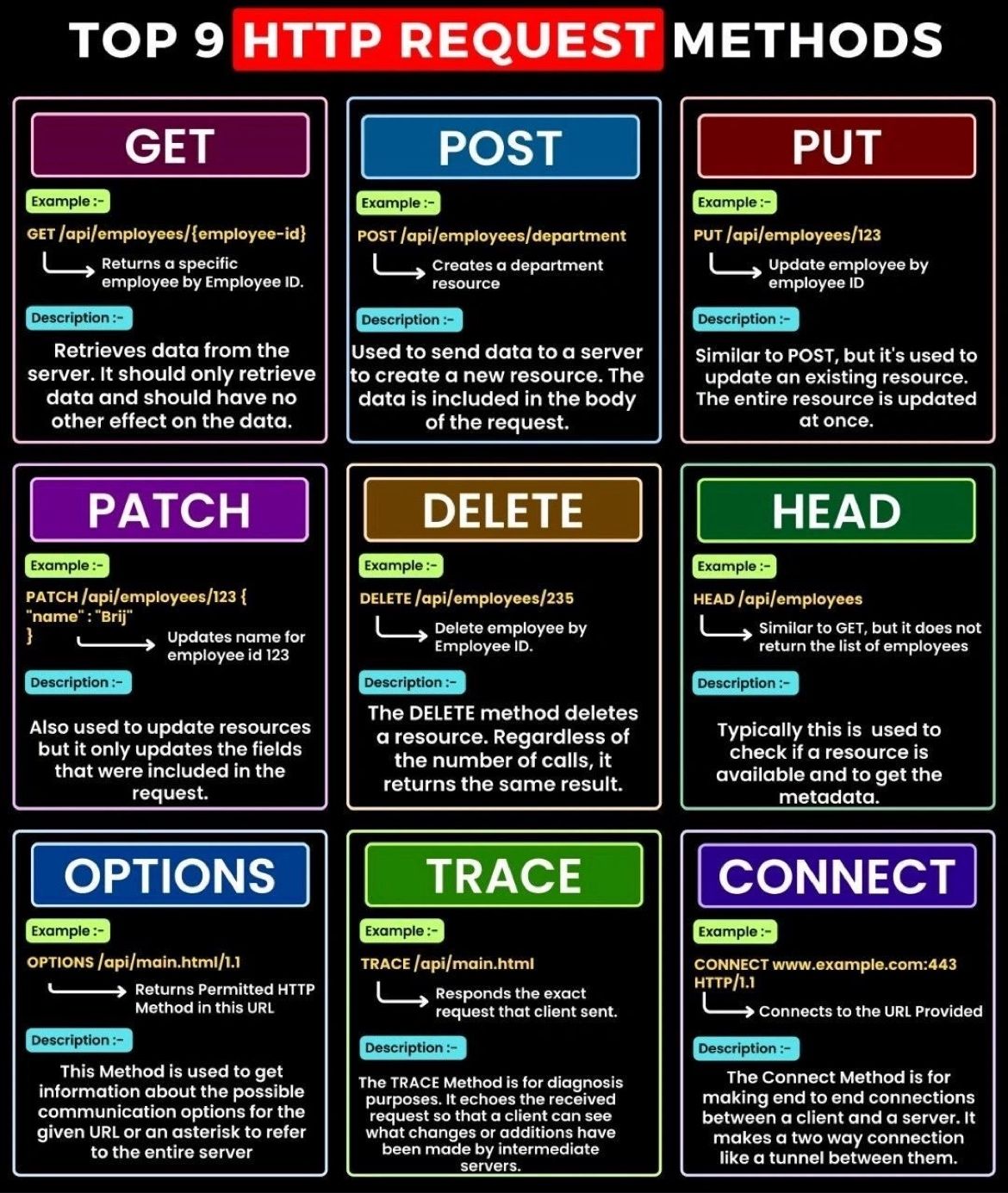 Gowthami G on LinkedIn: #webdevelopment #httpmethods #codingjourney Gowthami G on LinkedIn: #webdevelopment #httpmethods #codingjourney