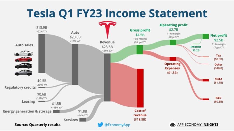 Alvin Foo on LinkedIn: Tesla's $TSLA Q1 visualized $TSLA Tesla Q1 FY23 ... Alvin Foo on LinkedIn: Tesla's $TSLA Q1 visualized $TSLA Tesla Q1 FY23 ...