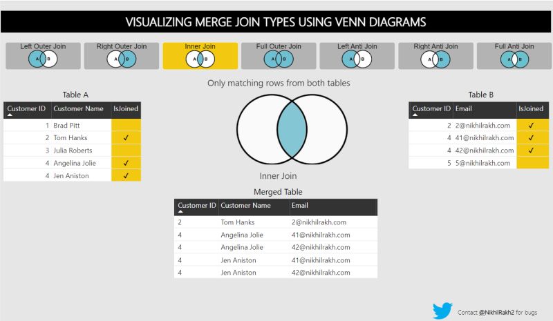 Nikhil Rakh on LinkedIn: Power-Bi-Vsualisation-Of-Joins , Take A Min To ... Nikhil Rakh on LinkedIn: Power-Bi-Vsualisation-Of-Joins , Take A Min To ...