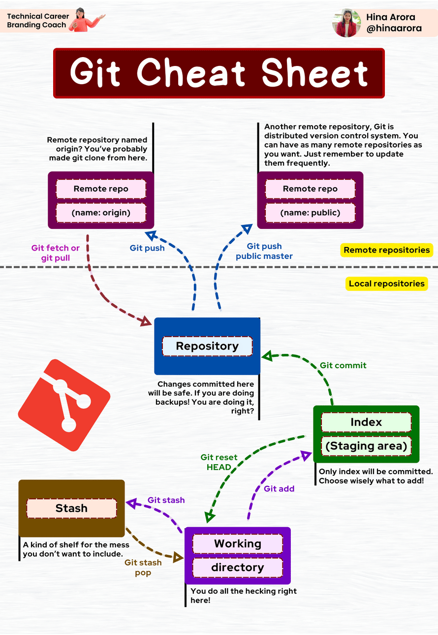 Yogesh Ambre on LinkedIn: #git Yogesh Ambre on LinkedIn: #git