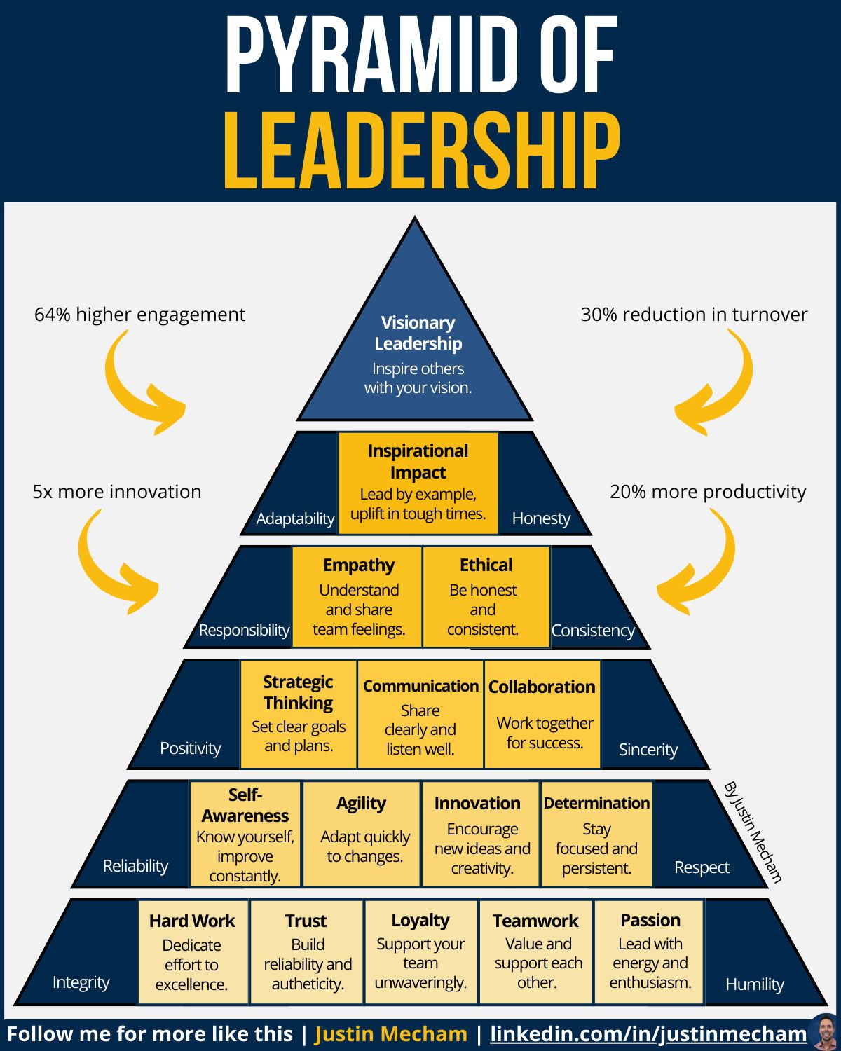 Justin Mecham on LinkedIn: Shocking truth - most leaders feel ... Justin Mecham on LinkedIn: Shocking truth - most leaders feel ...