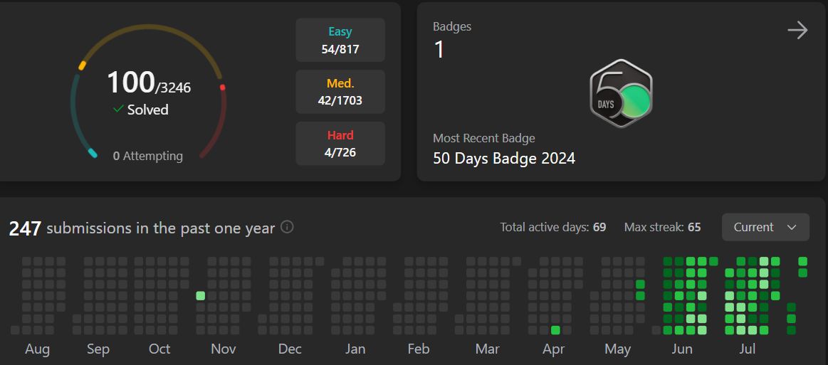 saurav kumar on LinkedIn: #codingmilestone #leetcode #journeytocode saurav kumar on LinkedIn: #codingmilestone #leetcode #journeytocode