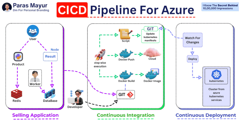 VIKKY VIKKY on LinkedIn: Azure CI/ CD Pineline... Paras Mayur VIKKY VIKKY on LinkedIn: Azure CI/ CD Pineline... Paras Mayur