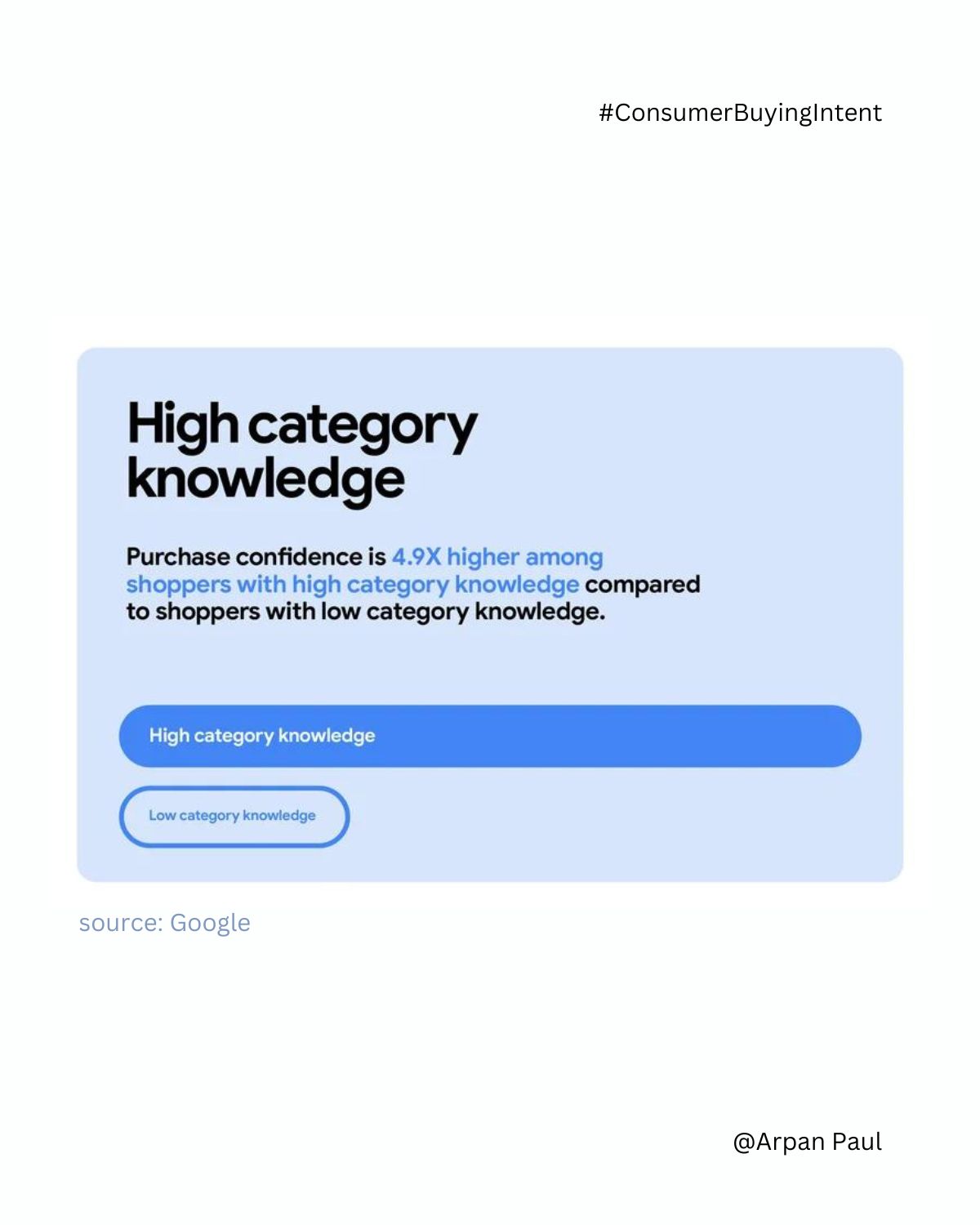 Arpan Paul on LinkedIn: #marketstats #consumerbuying #marketingcontent Arpan Paul on LinkedIn: #marketstats #consumerbuying #marketingcontent