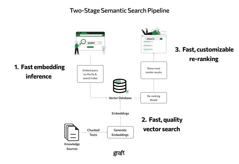 Why building out semantic search is a huge engineering lift. Learn more ... Why building out semantic search is a huge engineering lift. Learn more ...