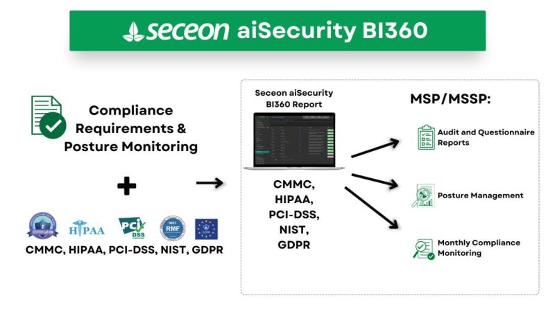 Sanjana Kumari on LinkedIn: #aisecuritybi360 #cmmc #hipaa #pcidss #nist ... Sanjana Kumari on LinkedIn: #aisecuritybi360 #cmmc #hipaa #pcidss #nist ...