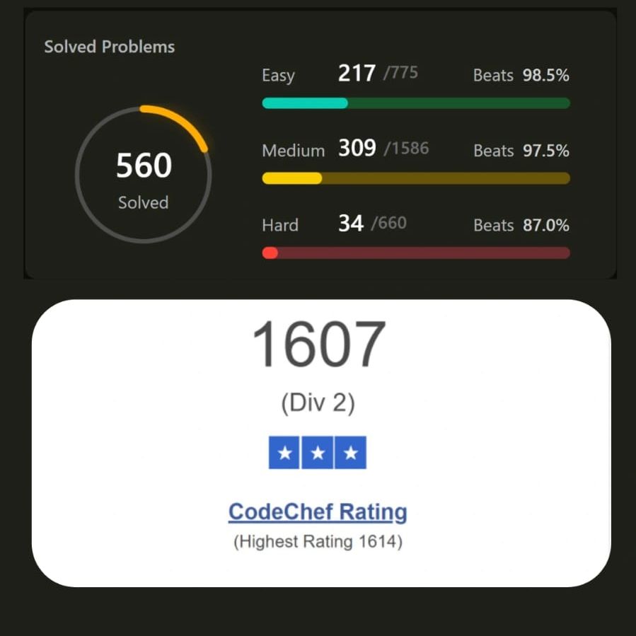 Ajay Kumar Nandivada on LinkedIn: #codinggoals #codechef #leetcode # ... Ajay Kumar Nandivada on LinkedIn: #codinggoals #codechef #leetcode # ...