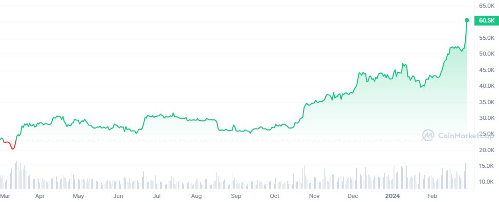 Tom Threlfall, CFA on LinkedIn: #btc #60k #etf Tom Threlfall, CFA on LinkedIn: #btc #60k #etf
