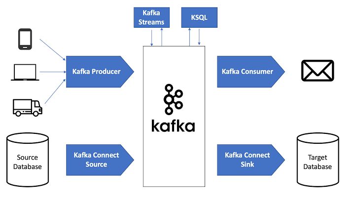 Varun Singh Inda on LinkedIn: #kafka #producers #consumers #streaming # ... Varun Singh Inda on LinkedIn: #kafka #producers #consumers #streaming # ...