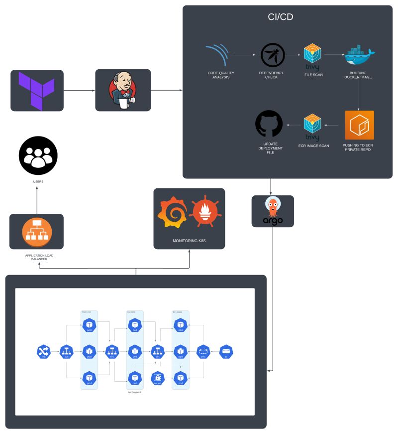 Adhithya Sankar on LinkedIn: #kubernetes #aws #cicd #mernstack #gitops Adhithya Sankar on LinkedIn: #kubernetes #aws #cicd #mernstack #gitops